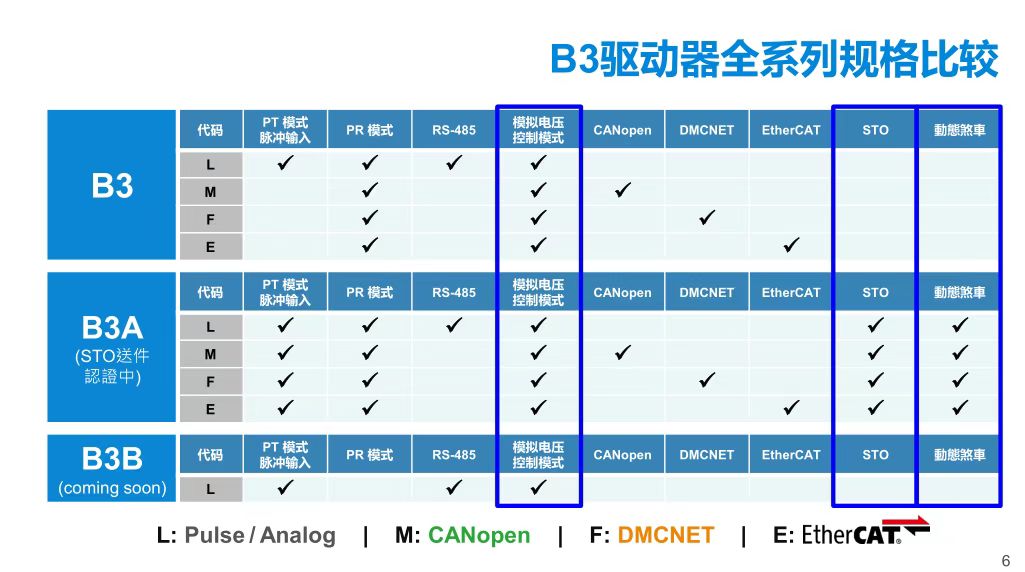 Delta：台达B3交流伺服系统ASD-B3-1021-系列 - e-motionsupply.cn