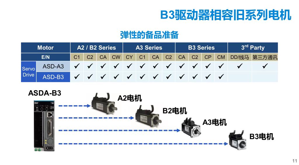 Delta：台达B3交流伺服系统ASD-B3-1021-系列 - e-motionsupply.cn